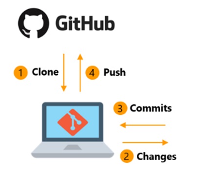 Cursus Github | Git commando's en samenwerking